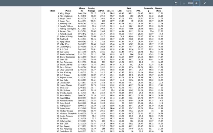 Analysis of PGA Tour Statistics The Professional | Chegg.com