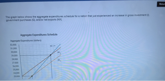 Solved The graph below shows the aggregate expenditures | Chegg.com