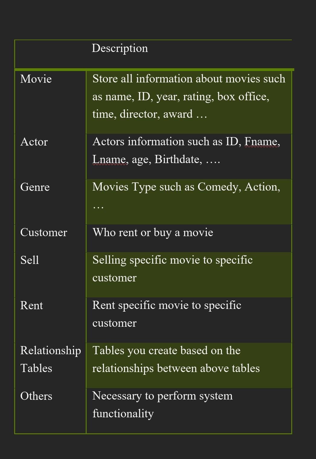 Solved Project Title: Movie Selling and Rental Company | Chegg.com Solved Project Title: Movie Selling and Rental Company | Chegg.com