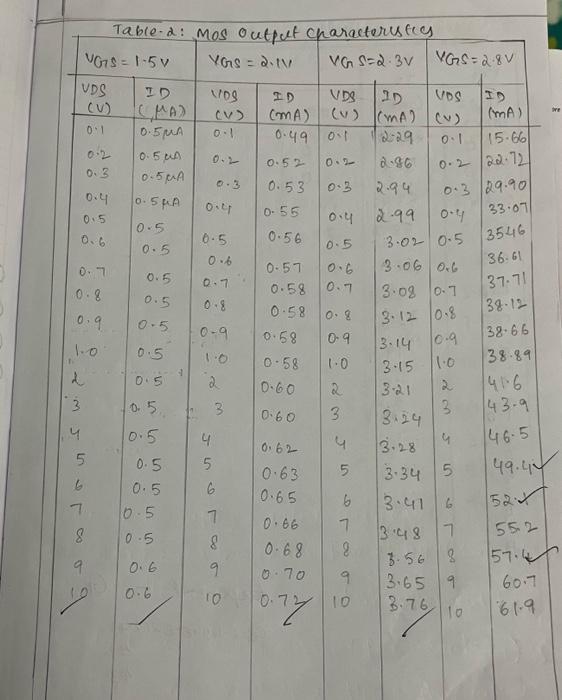 from the output characterstics values taken as in | Chegg.com
