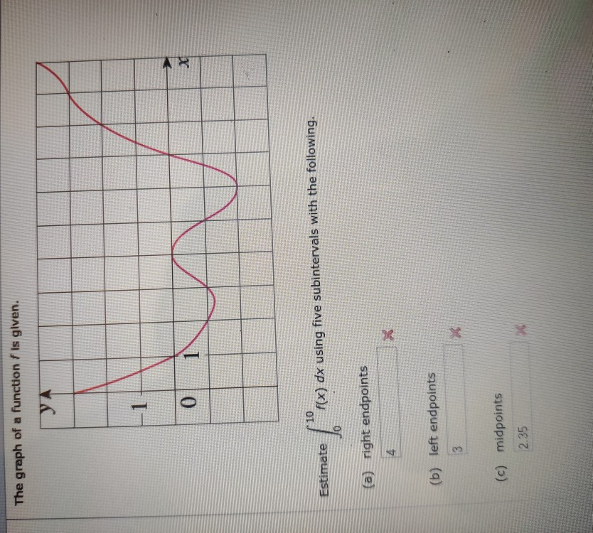 Solved The Graph Of A Function F Is Given Estimate F X Dx