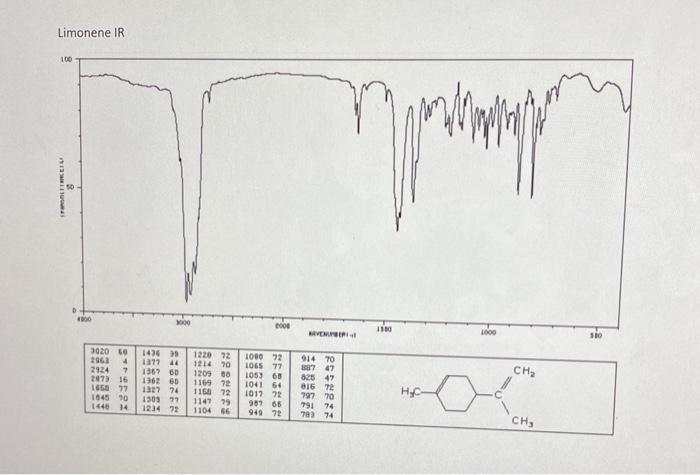 Solved 3. Draw limonene. And provide the boiling point. сн. | Chegg.com