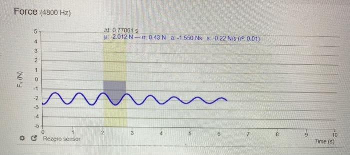 Solved How do i find the spring constant from this force vs | Chegg.com