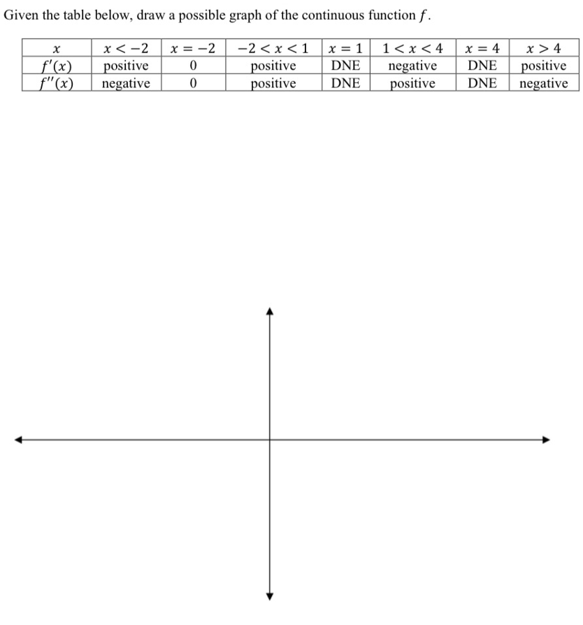 Solved by an EXPERT Given the table below, draw a possible graph of the | Chegg.com