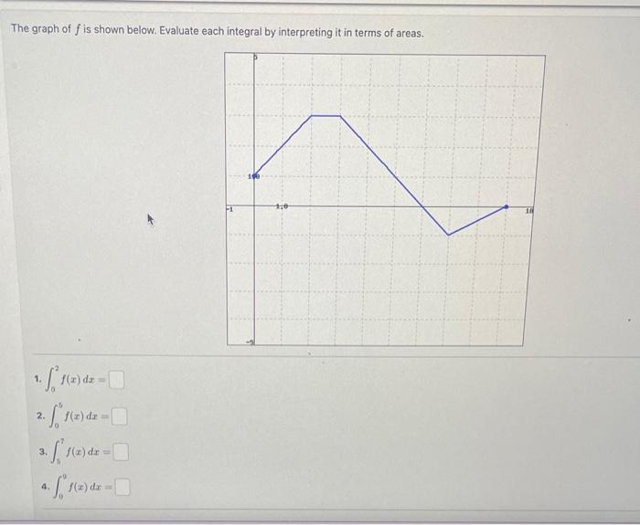 Solved The graph of f is shown below. Evaluate each integral | Chegg.com
