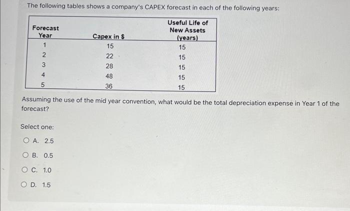 Solved The following tables shows a company's CAPEX forecast | Chegg.com Solved The following tables shows a company's CAPEX forecast | Chegg.com