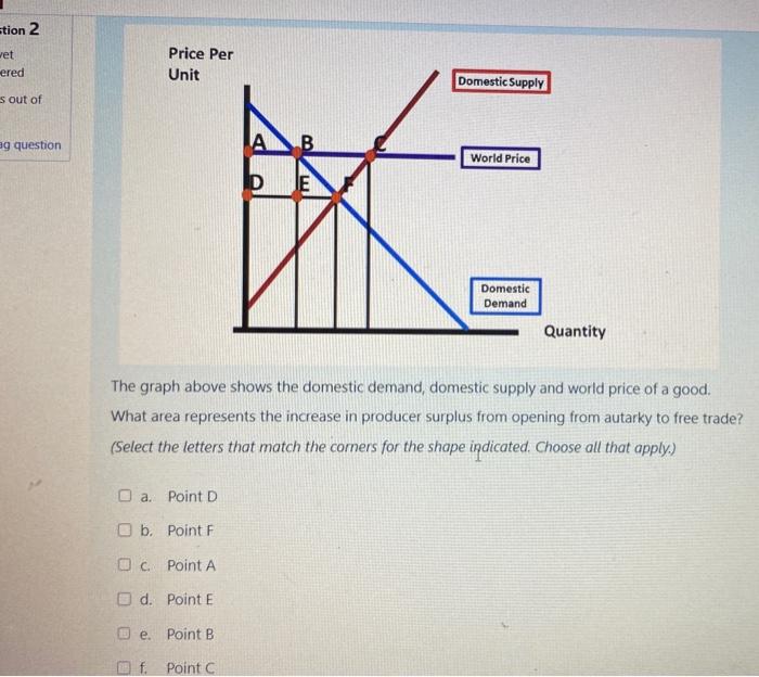 Solved The graph above shows the domestic demand, domestic | Chegg.com