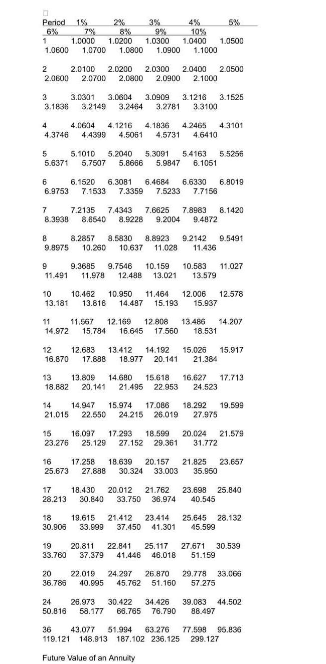 Solved Interest Tables Used to Calculate Present and Future | Chegg.com