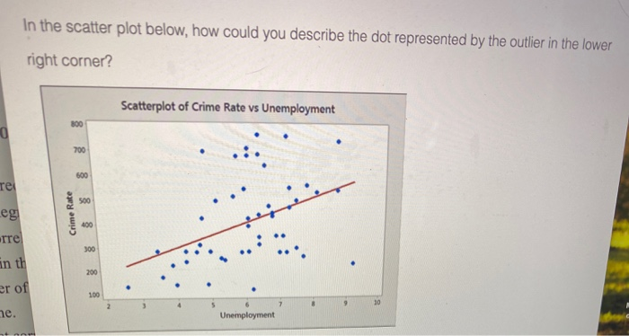 Solved In the scatter plot below, how could you describe the | Chegg.com