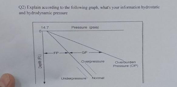 Solved Q2) Explain according to the following graph, what's | Chegg.com