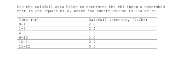Solved Use the rainfall data below to determine the Phi | Chegg.com