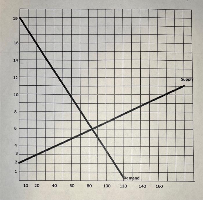 The graph on the reverse side represents the market | Chegg.com
