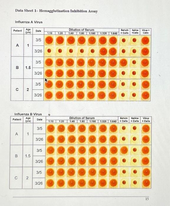 Solved Data Sheet 1-Hemagglutination Inhibition Assay | Chegg.com Solved Data Sheet 1-Hemagglutination Inhibition Assay | Chegg.com