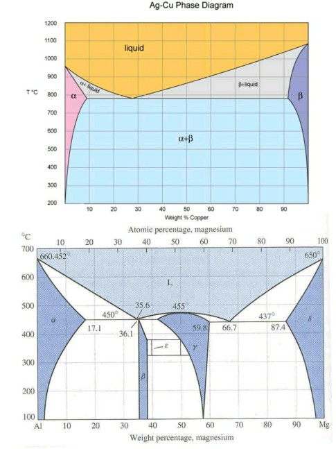 Solved a. (12 points) Given the steel phase diagram below: | Chegg.com