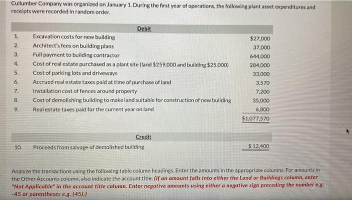 Solved Cullumber Company was organized on January 1, During | Chegg.com