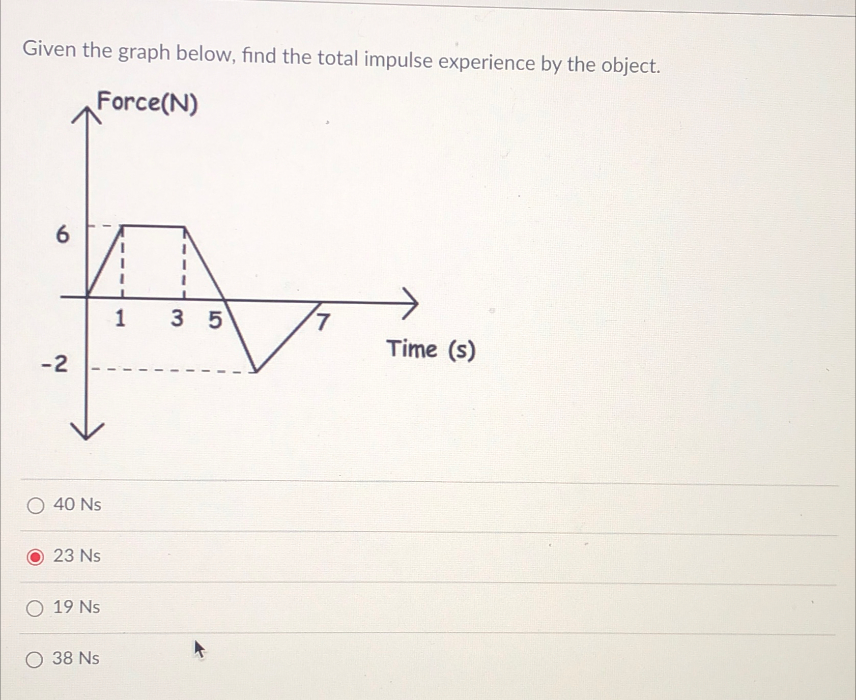 Solved Given the graph below, find the total impulse | Chegg.com
