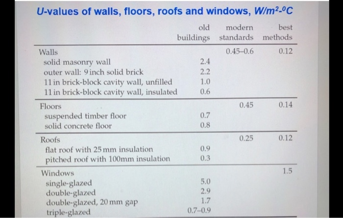 U-values of walls, floors, roofs and windows, W/m2-°C | Chegg.com