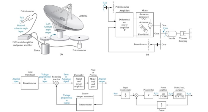 Solved Design Project For the Antenna Position Control | Chegg.com