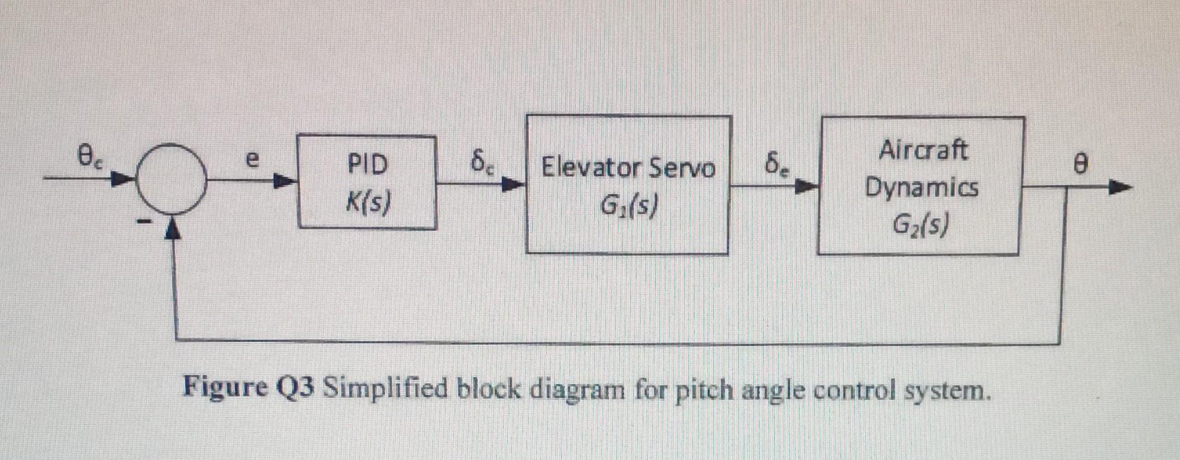 Solved 23 A simplified pitch control system is shown in | Chegg.com