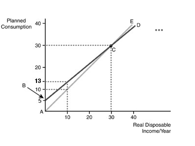 Solved Refer to the above figure. The marginal propensity to | Chegg.com