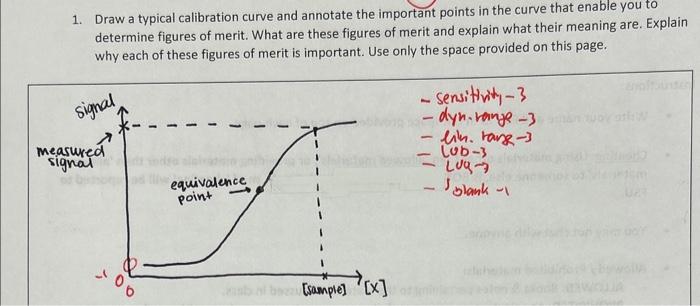 Solved Draw a calibration curve and annotate the important | Chegg.com