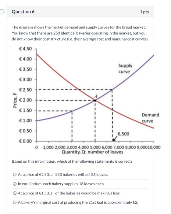 Solved Question 6 1pts The diagram shows the market demand | Chegg.com