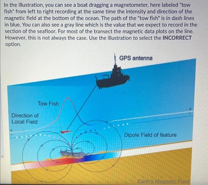Solved In the illustration, you can see a boat dragging a | Chegg.com