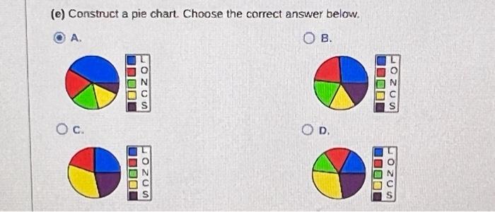 Solved (e) Construct a pie chart. Choose the correct | Chegg.com
