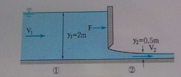 Solved Find the force applied to the floodgate when a flow | Chegg.com