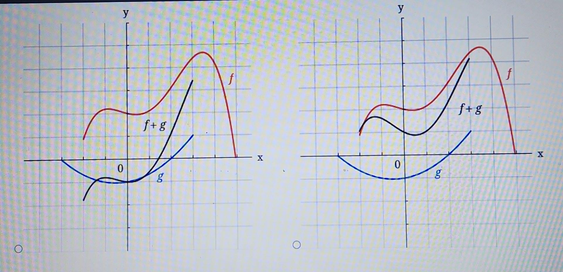 Solved Use graphical addition to sketch the graph of f+g. | Chegg.com