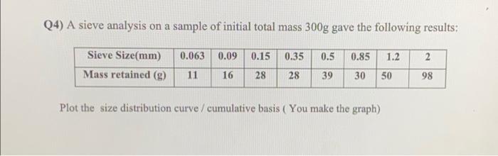 Solved Q4) A sieve analysis on a sample of initial total | Chegg.com