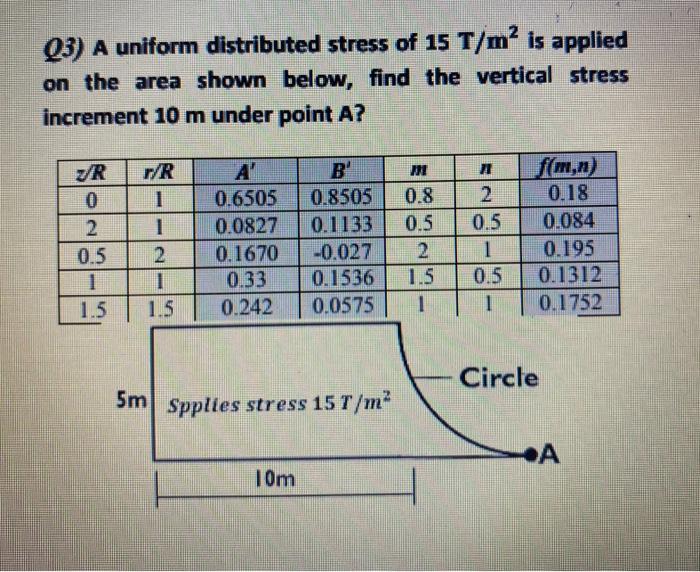 Solved Q3) A uniform distributed stress of 15 T/m² is | Chegg.com