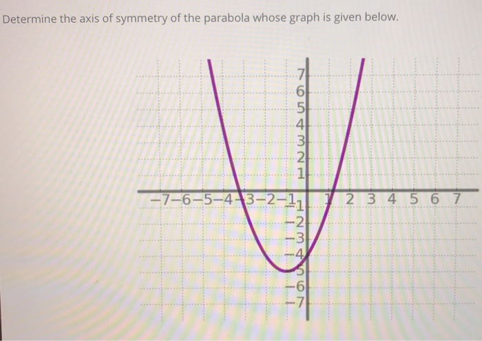Solved Determine the axis of symmetry of the parabola whose | Chegg.com