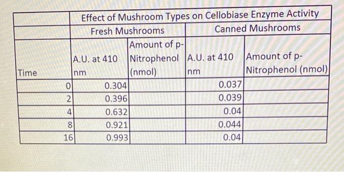 Solved Time Effect of Mushroom Types on Cellobiase Enzyme | Chegg.com