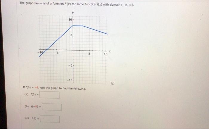 The graph below is of a function f(x) for some | Chegg.com