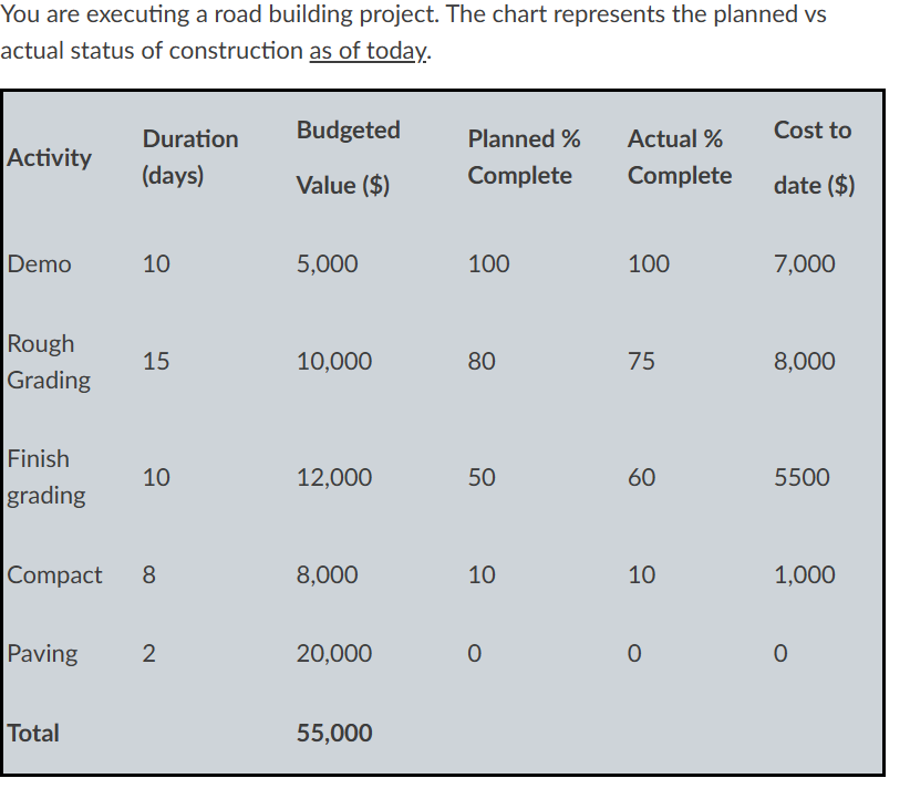 Solved You are executing a road building project. The chart | Chegg.com