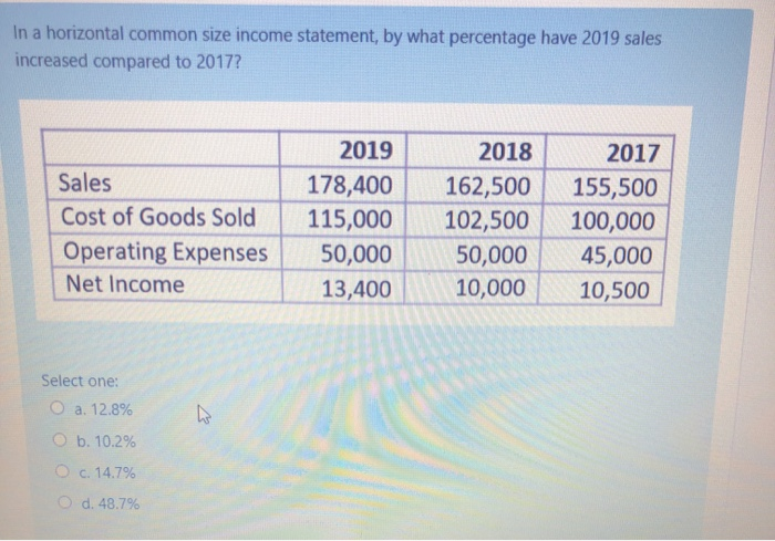 Solved In a horizontal common size income statement, by what | Chegg.com