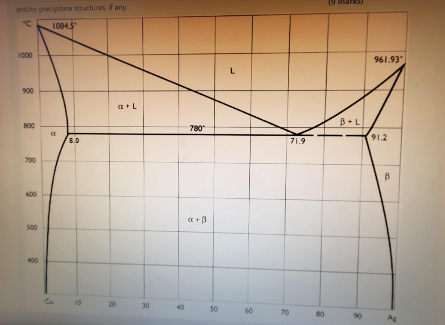 Equilibrium Phase Diagram Of Cu-al Solved The Al-cu Equilibr