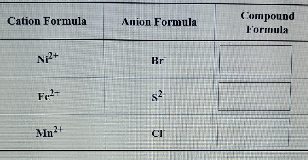 Solved Cation Formula Anion Formula Compound Formula Ni2+ Br | Chegg.com