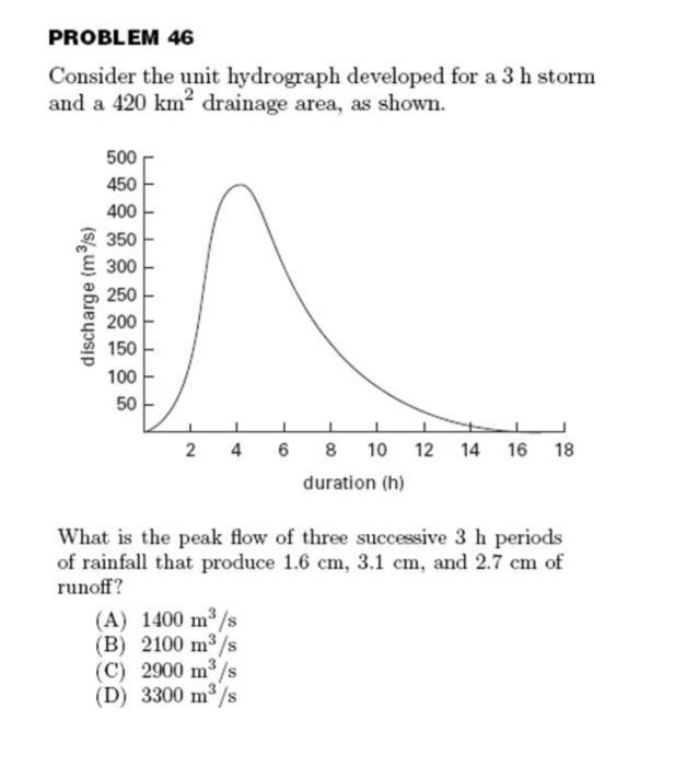 Solved Consider the unit hydrograph developed for a 3 h | Chegg.com