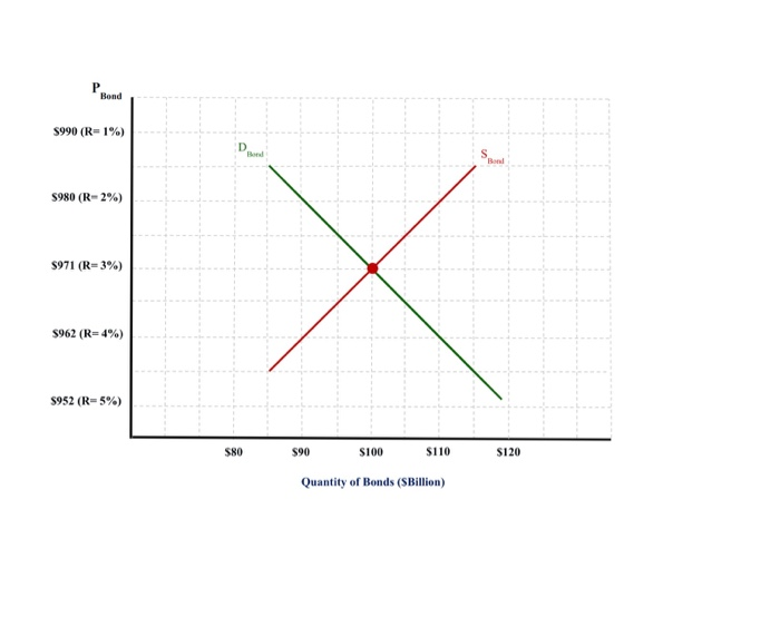 Consider the file named Bond Market Graph. This graph | Chegg.com