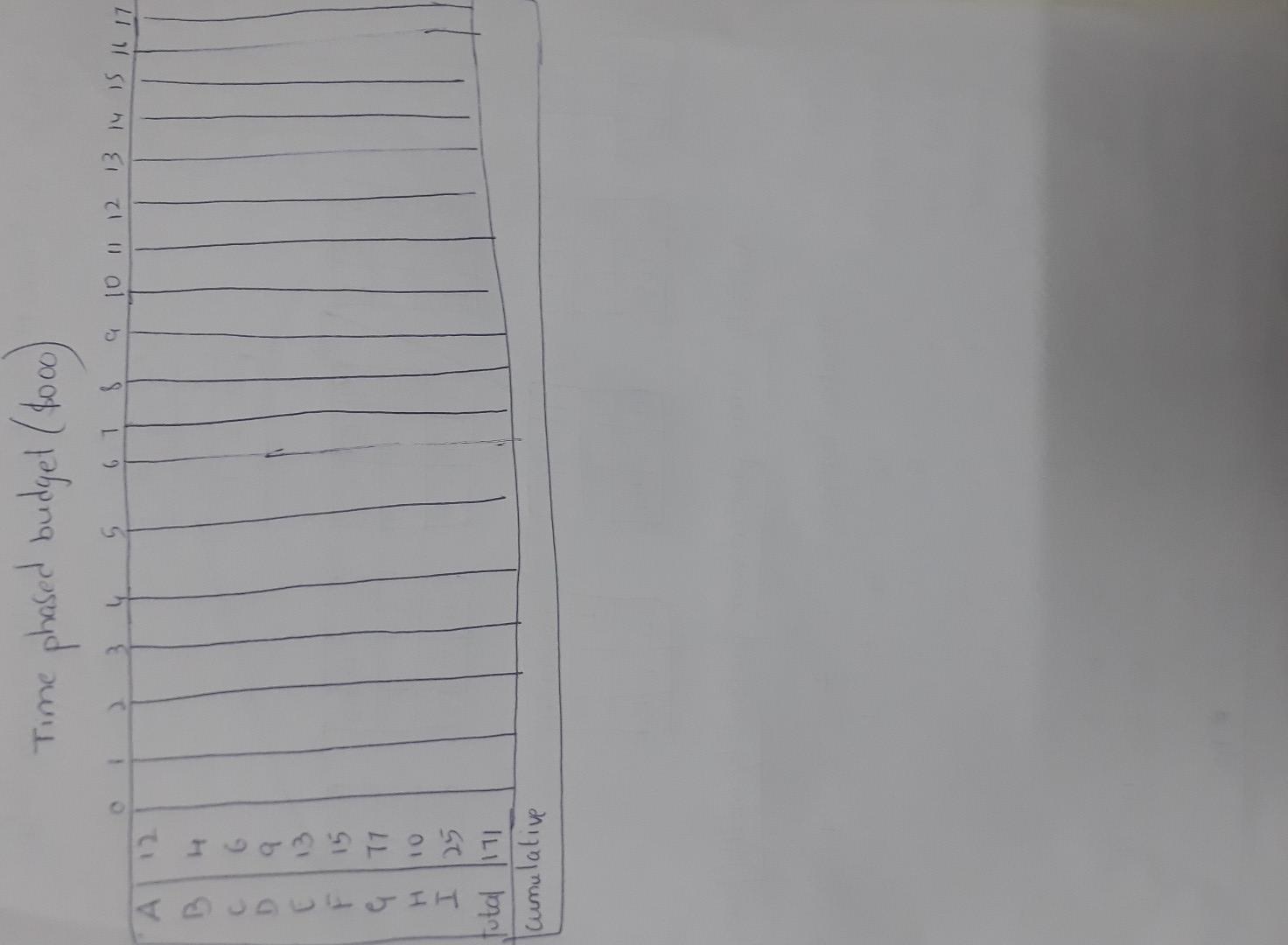 Solved Create a time-phased budget for the project given | Chegg.com