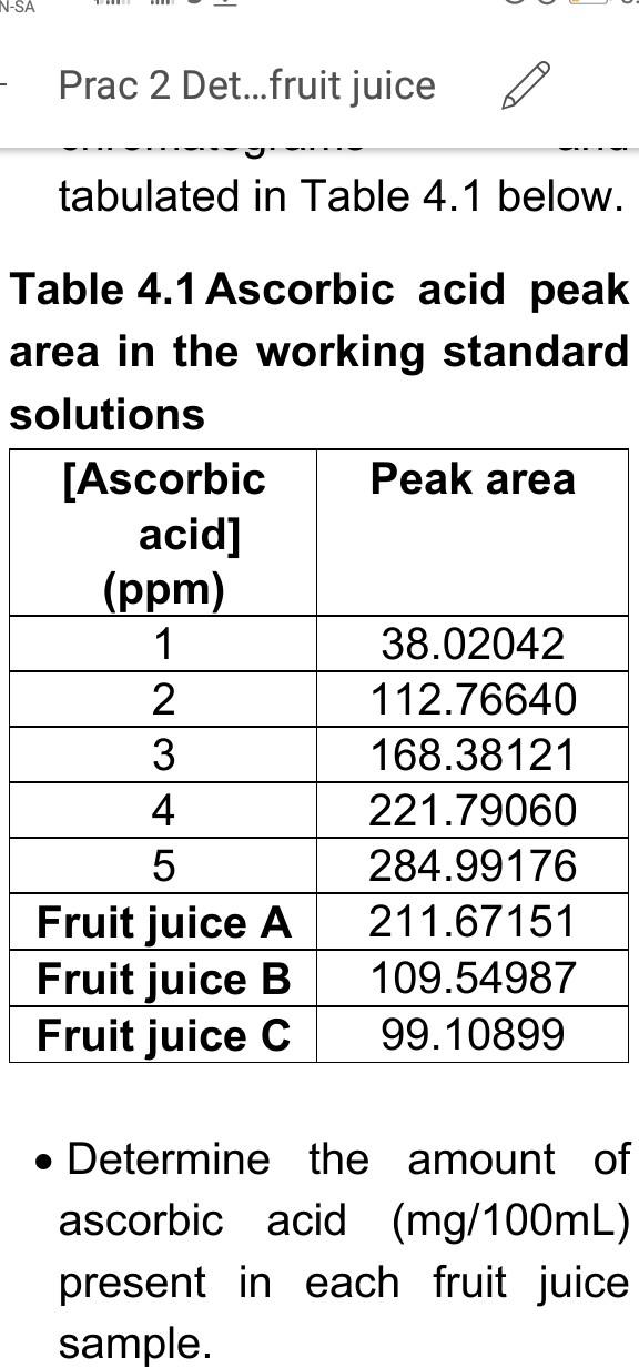 Solved Prac 2 Det...fruit juice tabulated in Table 4.1 | Chegg.com