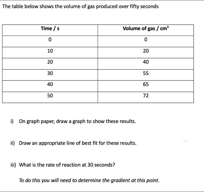 Solved The table below shows the volume of gas produced over | Chegg.com