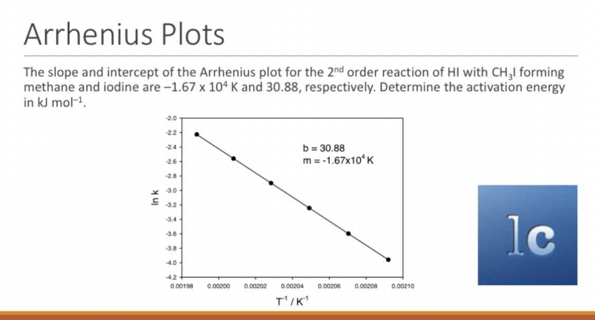 Solved Arrhenius PlotsThe slope and intercept of the | Chegg.com