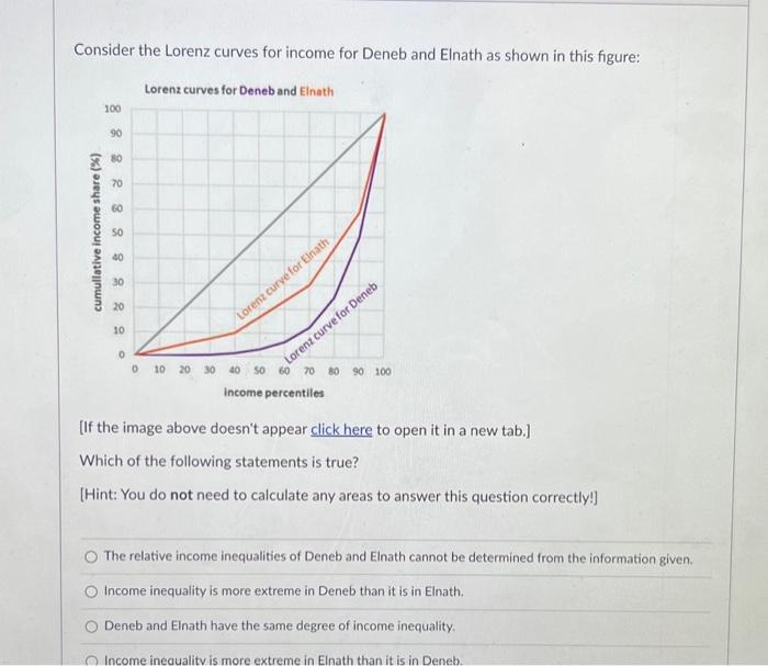 Solved Consider the Lorenz curves for income for Deneb and | Chegg.com