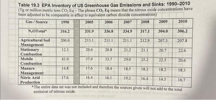 Use Data from tables 19.1,19.2, and 19.3 to plot | Chegg.com