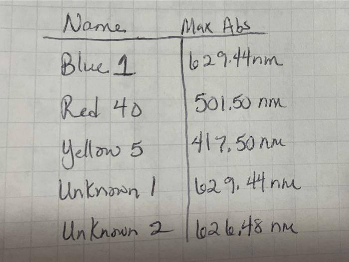 Solved PART II: FOOD DYES SPECTRA Calculate the dilute | Chegg.com
