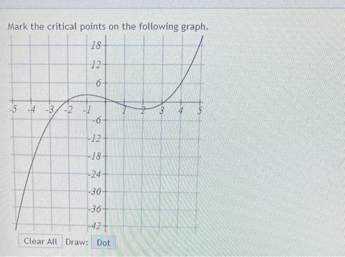 Solved Mark the critical points on the following graph. | Chegg.com