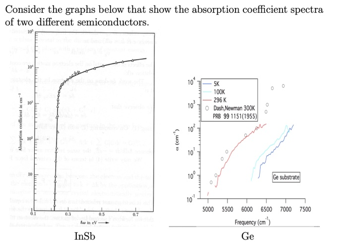 Solved Consider the graphs below that show the absorption | Chegg.com